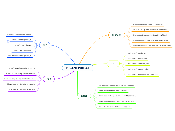 PRESENT PERFECT - Mind Map